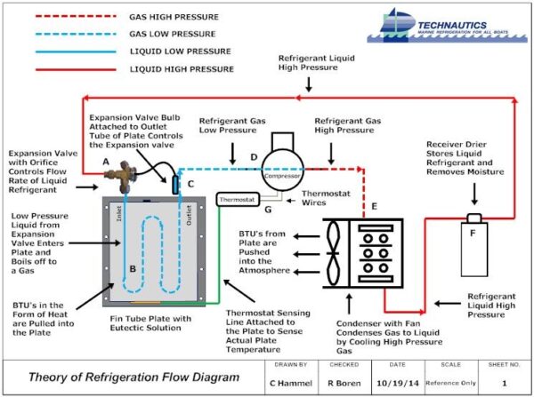 CoolBlue Marine Refrigeration System | Cruise RO